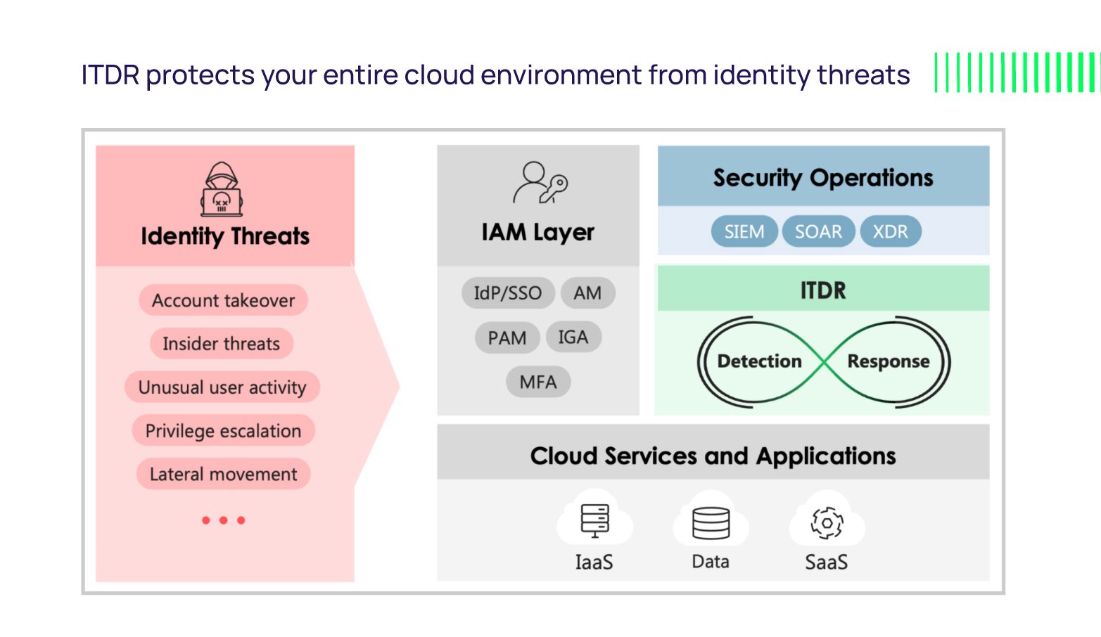 How To Protect Against Identity Based Attacks With Itdr